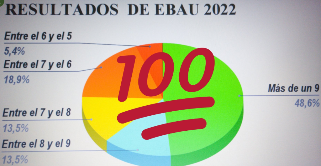 Colegio Santa Teresa de Jesús (Oviedo) | RESULTADOS EBAU 2022